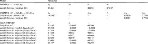 Estimated Parameters For Different Forecasting Approaches Download Scientific Diagram