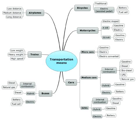 Classification Of The Considered Transportation Means Download