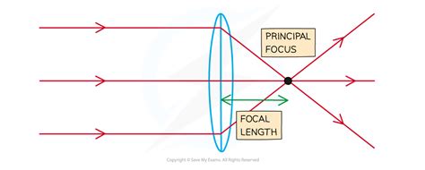 Ray Diagrams Cambridge Cie Igcse Co Ordinated Sciences Double Award Revision Notes 2023