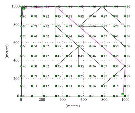 Flooding In The Network For 100 Nodes Deployed Uniformly In The Sensor