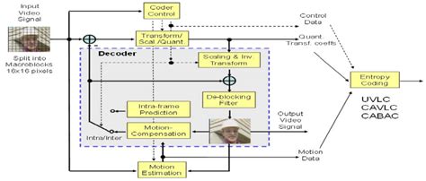 Block Diagram Of Typical Encoding Process For The Vcl Of H 264 Avc Download Scientific Diagram