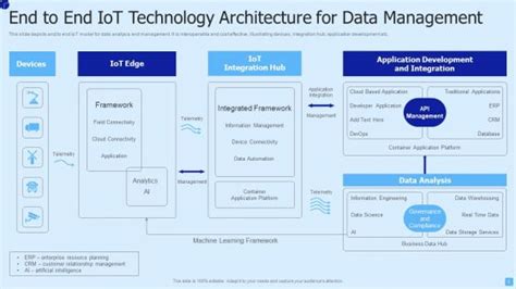 IOT Technology Ppt PowerPoint Presentation Complete Deck With Slides