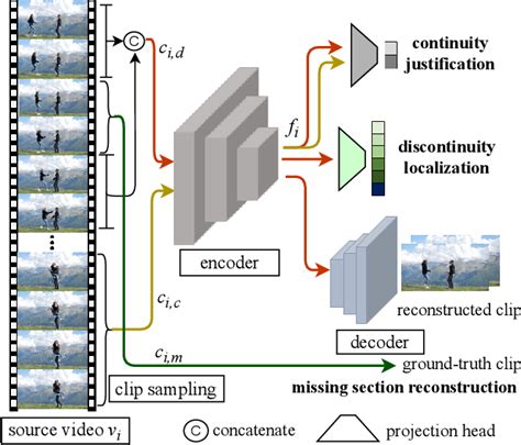 Figure 4 From Self Supervised Spatiotemporal Representation Learning By