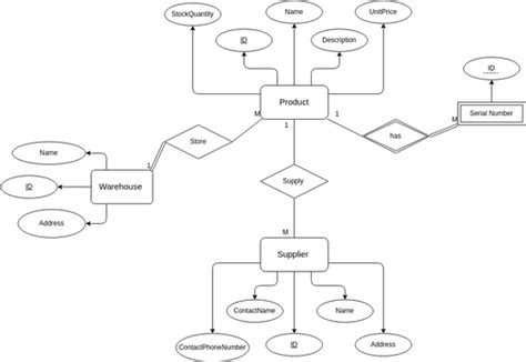 Tanpa Tajuk Visual Paradigm 社区
