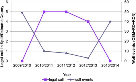 Negative Correlation Between Wolf Abundance Trends And Legal Wolf Cull Download Scientific