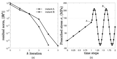 A Convergence Behaviour Of The Fe Newton Raphson Scheme For The