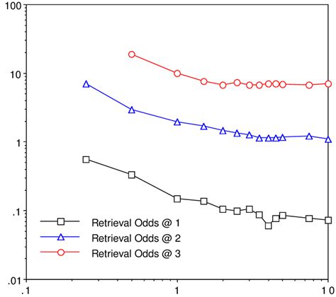 8 Odds Of Retrieval As A Function Of Mismatch Penalty Download