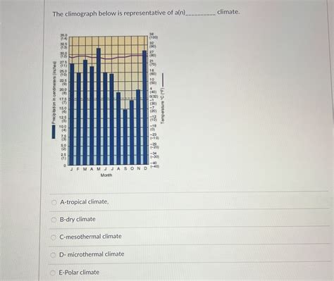 Solved The Climograph Below Is Representative Of An