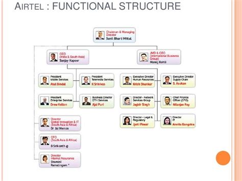 Tech Mahindra Organizational Chart A Visual Reference Of Charts Chart Master