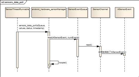 Android Framework：sensor框架framework层解读android Sensor Framework Csdn博客
