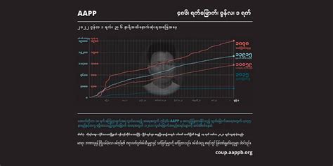 Dvb စစ်ကောင်စီတပ်၏ အကြမ်းဖက် ပစ်ခတ်သတ်ဖြတ်မှုကြောင့် ကျဆုံးပြည်သူ