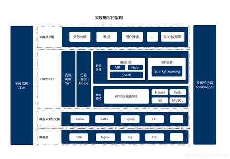 详解数据仓库数据湖及湖仓一体 Gbc 博客园