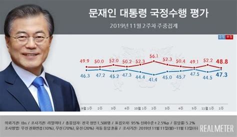 与在野党沟通起作用，文在寅支持率上升，达473凤凰网