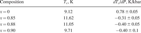 The Superconducting Transition Temperature T C And Its Derivative Dt C