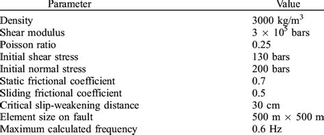 Physical And Computational Parameters For Dynamic Models Download Table
