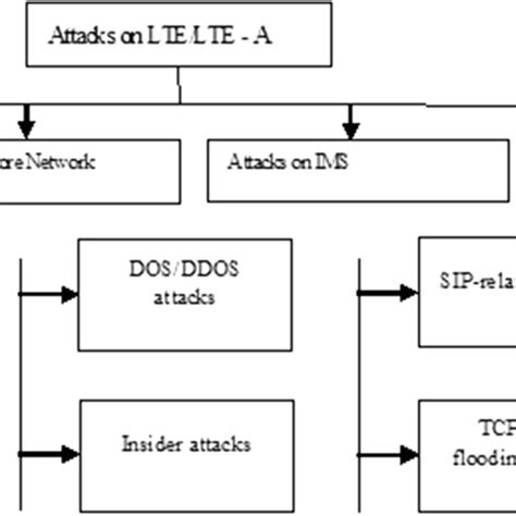 Time Frequency Resource Block Rb Structure Of Long Term Evolution Lte Download Scientific