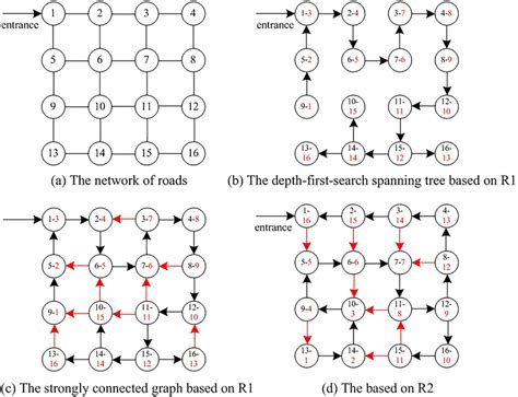 The Strongly Connected Graph For The Example Download Scientific Diagram