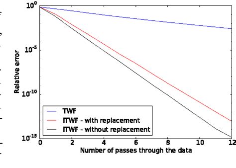 Figure 2 From Phase Retrieval Via Incremental Truncated Wirtinger Flow Semantic Scholar