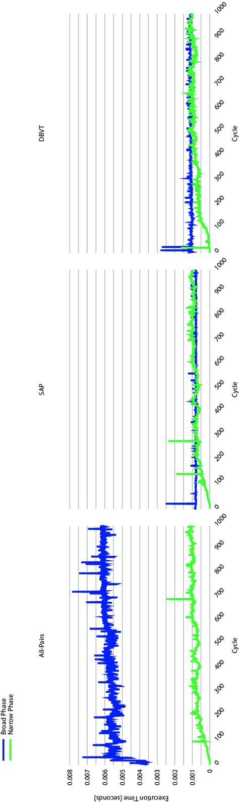 Figure Execution Times For The Cycle Execution Time Experiment Of Download Scientific