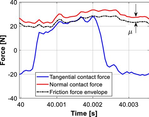 Normal And Tangential Contact Force At One Cycle Download Scientific Diagram
