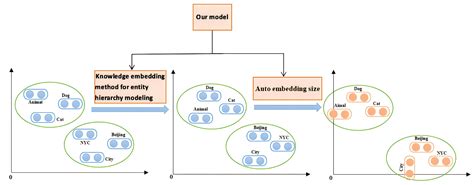 Knowledge Graph Embedding For Hierarchical Entities Based On Auto