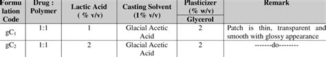 Composition Of Drug Loaded Grafted Chitosan Patch Download Table