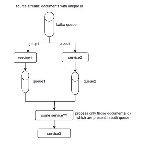Process Two Kafka Queues Such That Only Process The Data Which Is Present In Both Queue Stack
