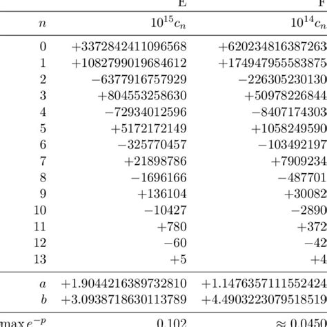 Chebyshev Polynomial Coefficients Of P K Sub Domains E And F Same As Download Scientific