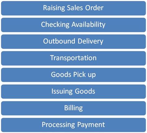 Sap Sd Sales And Distribution Go Coding