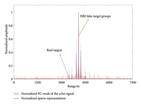 A Novel Interrupted‐sampling Repeater Jamming Suppression Method Based On Time‐frequency