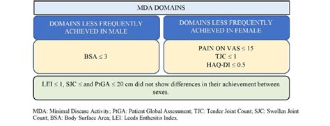 Sex Differences In The Achievement Of Mda Domains Download Scientific Diagram