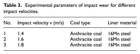 Experimental Parameters Of Impact Wear For Different Impact Velocities Download Scientific