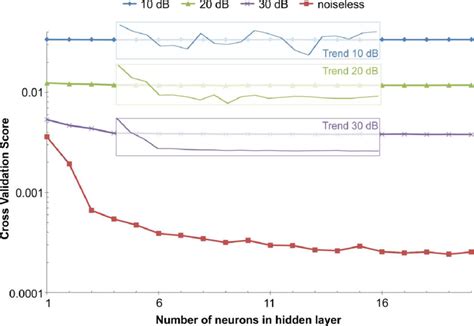 Evolution Of Cross Validation Score Versus The Number Of Hidden Neurons Download Scientific