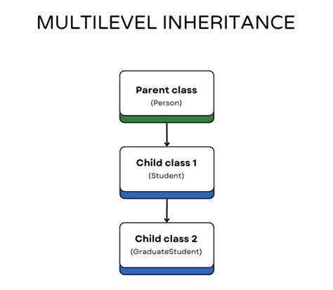 Python Inheritance Best Practices For Reusable Code Datacamp