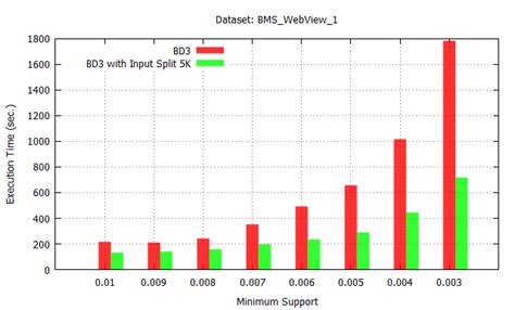 execution time of trie based apriori with input split and without input