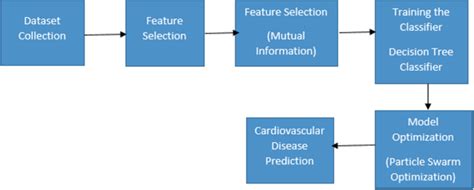 an intelligent heart disease prediction utilizing decision tree optimized through particle swarm