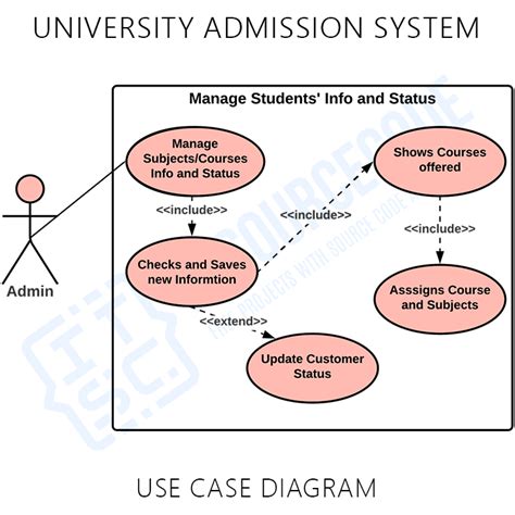 Use Case Diagram For University Admission System