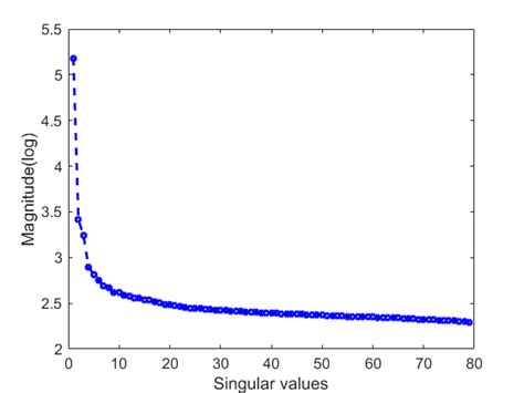 A Ir Image Scene B Matrix Singular Value Distribution Download