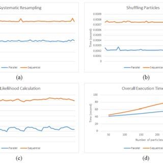 Comparison Of Execution Time Between Two Implementations Download Scientific Diagram