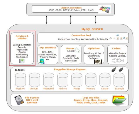 【揭秘】mysql逻辑架构:一文带你全面了解!mysql Service 和 存储引擎的交互 Csdn博客 【揭秘】mysql逻辑架构:一文带你全面了解!mysql Service 和 存储引擎的交互 Csdn博客