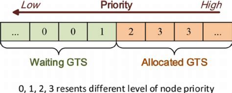 Gts Queue Schematic Diagram Download Scientific Diagram
