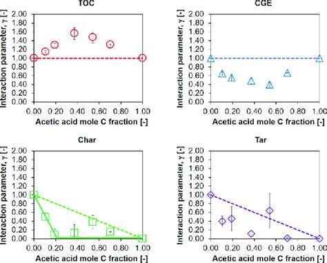 Interaction Parameter γ Of Each Product Distribution Toc Cge Char Download Scientific