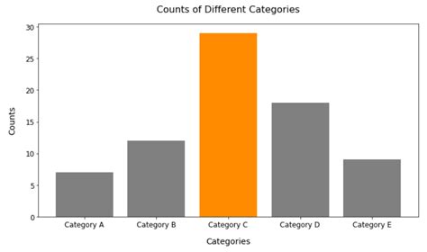 4 Easy Ways To Instantly Improve Your Data Visualisations By Andy