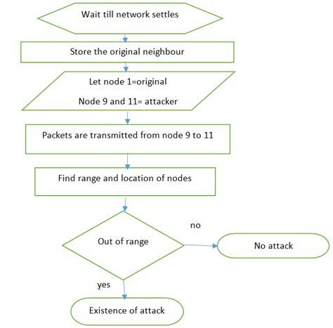 Wormhole Attack In Wireless Networks