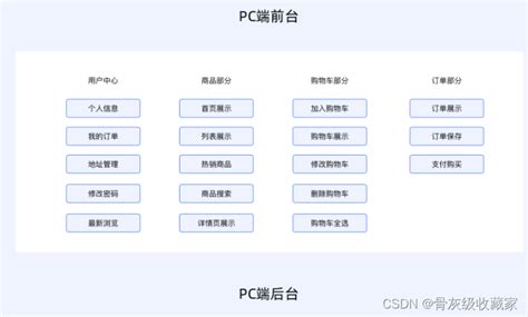零基础也能快速上手的python实战项目 美多商城美多商城项目视频教程 Csdn博客