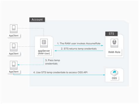 Resource Access Management Ram Secure Cloud Resources Alibaba Cloud