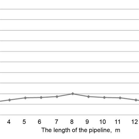 Pipeline Calculation Model Download Scientific Diagram