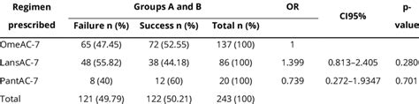 Effectiveness Of Triple Regimens Containing Amoxicillin And Download Scientific Diagram