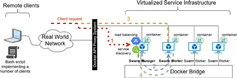 Testbed 1 Integration Of Docker And Docker Swarm On Baremetal Download Scientific Diagram