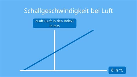 Schallgeschwindigkeit • Einflussfaktoren · Mit Video